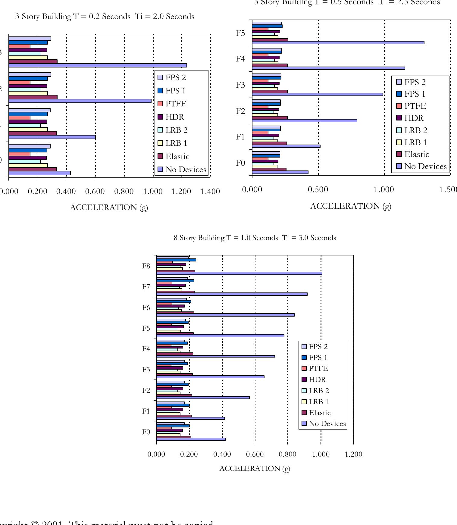 The floor accelerations from the response spectrum analysis