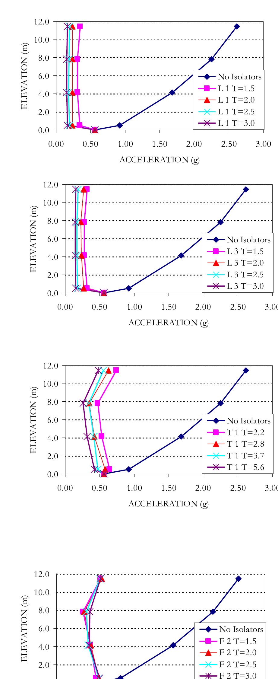 Figure 62 - BASE ISOLATION OF STRUCTURES DESIGN GUIDELINES