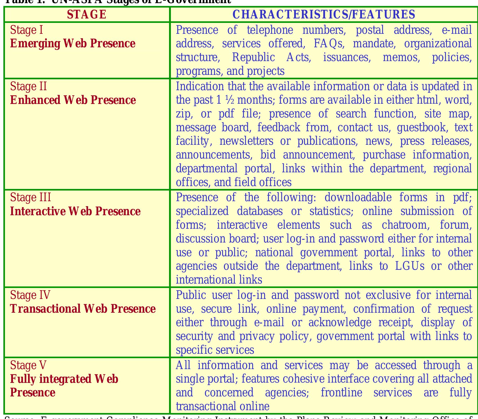 Based on the un-aspa stages of e-government, cict-ncc