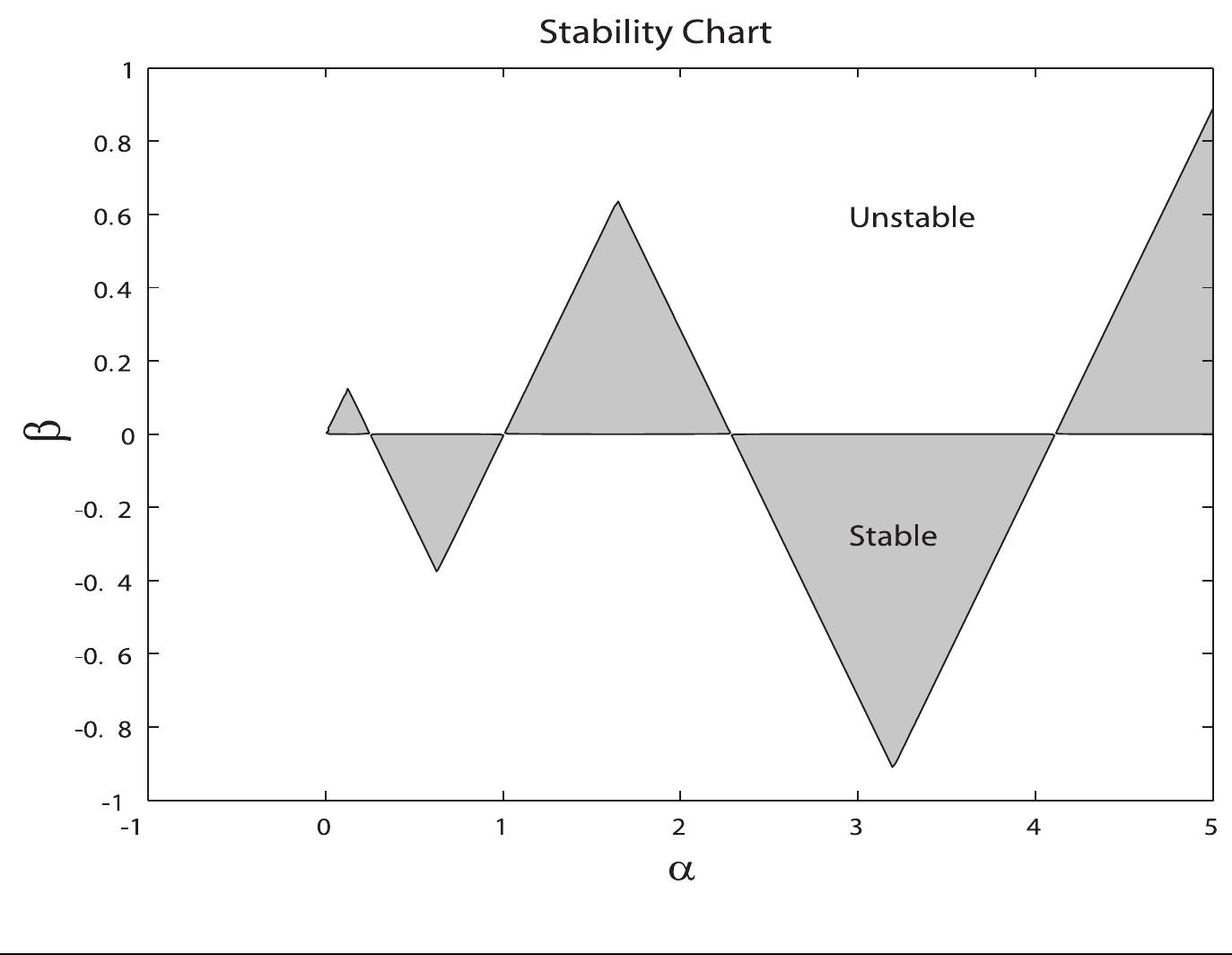 Stability chart for the autonomous system of equation 16