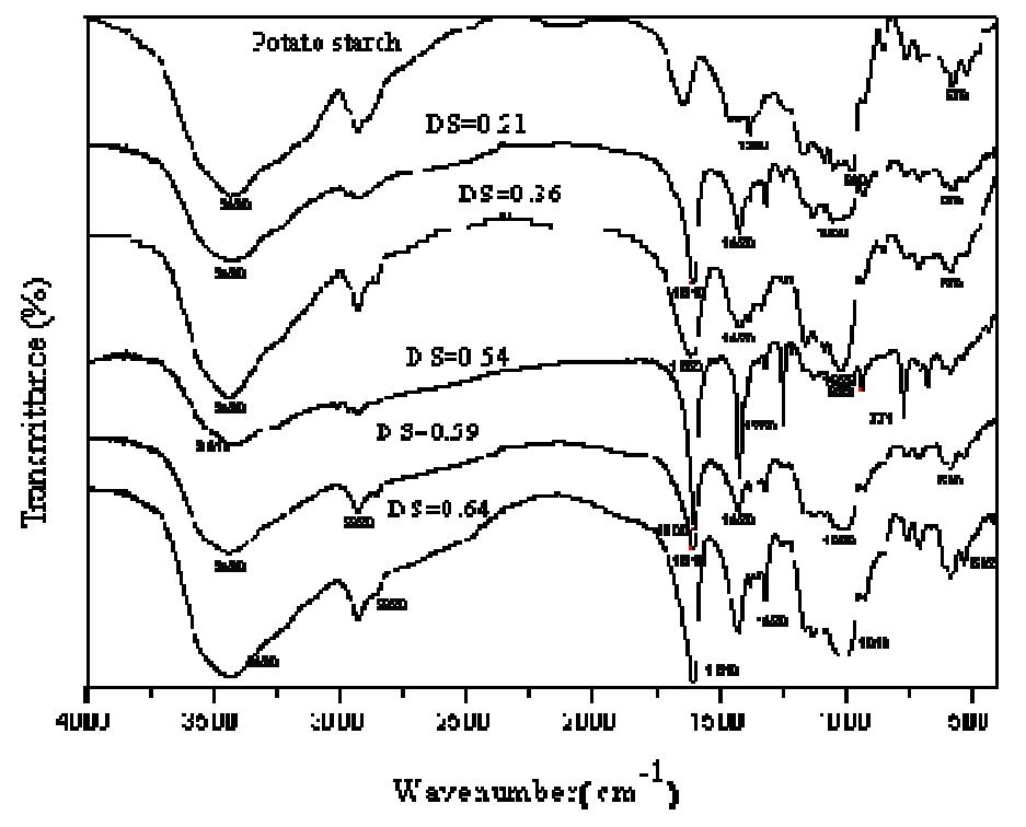 Ft-ir spectra of potato starch and cms with different ds.