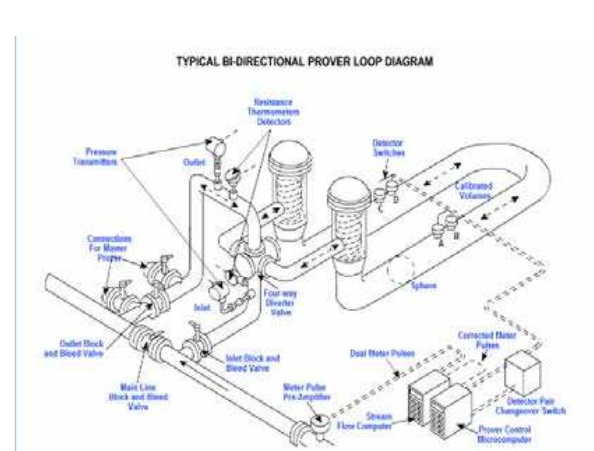 Typical oil metering and export diagram fig. 2 typical oil