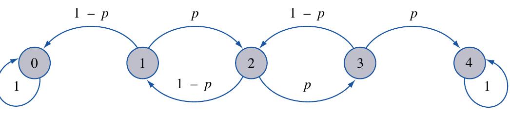A transition matrix may be represented by a graph in which