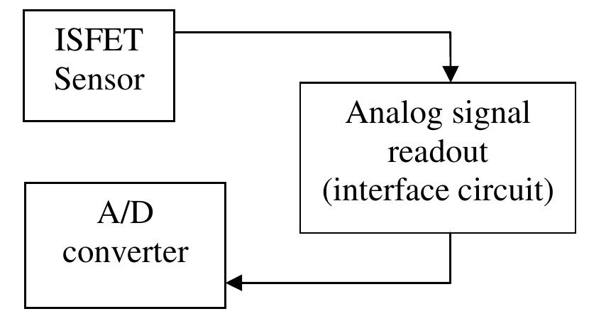 Block diagram of a isfet ph sensor system sensor, analog