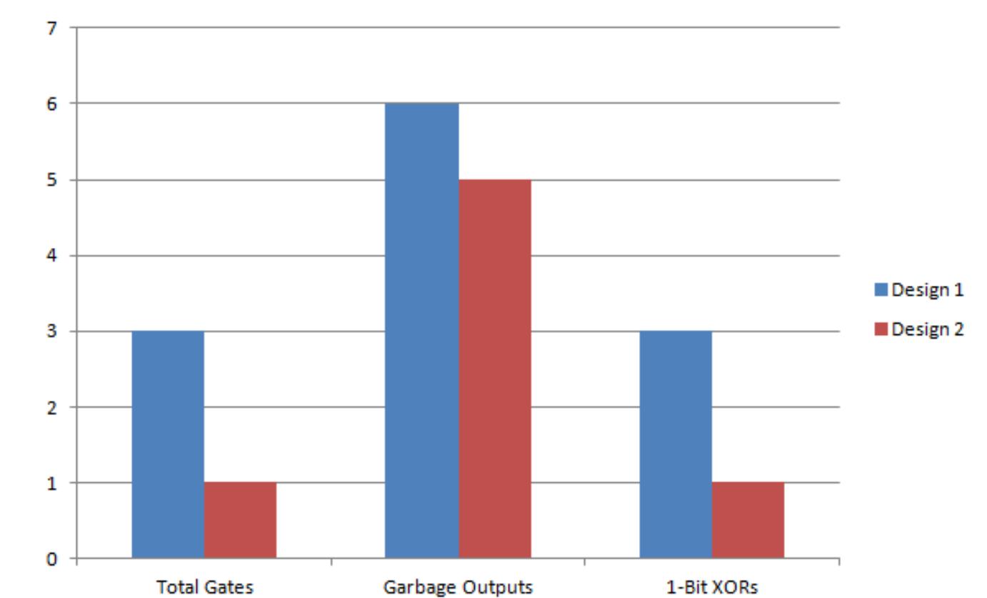 Comparison chart for mux designs