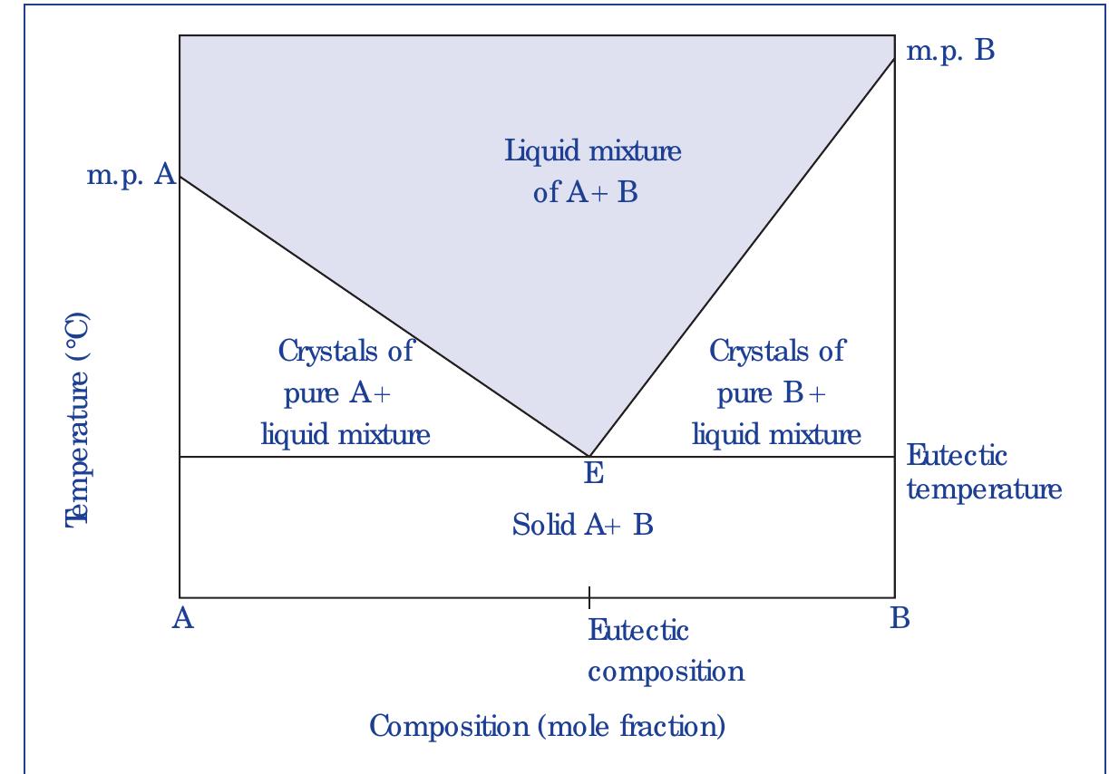 5 phase diagram showing eutectic point, e