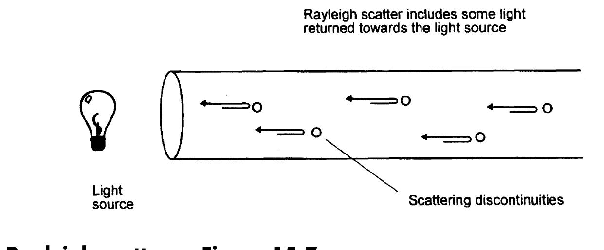 As light travels along the fiber, a small proportion of it