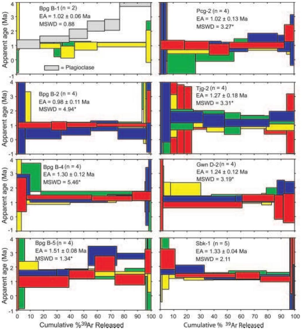 ar/39ar age spectra diagrams for replicate (n) hornblende