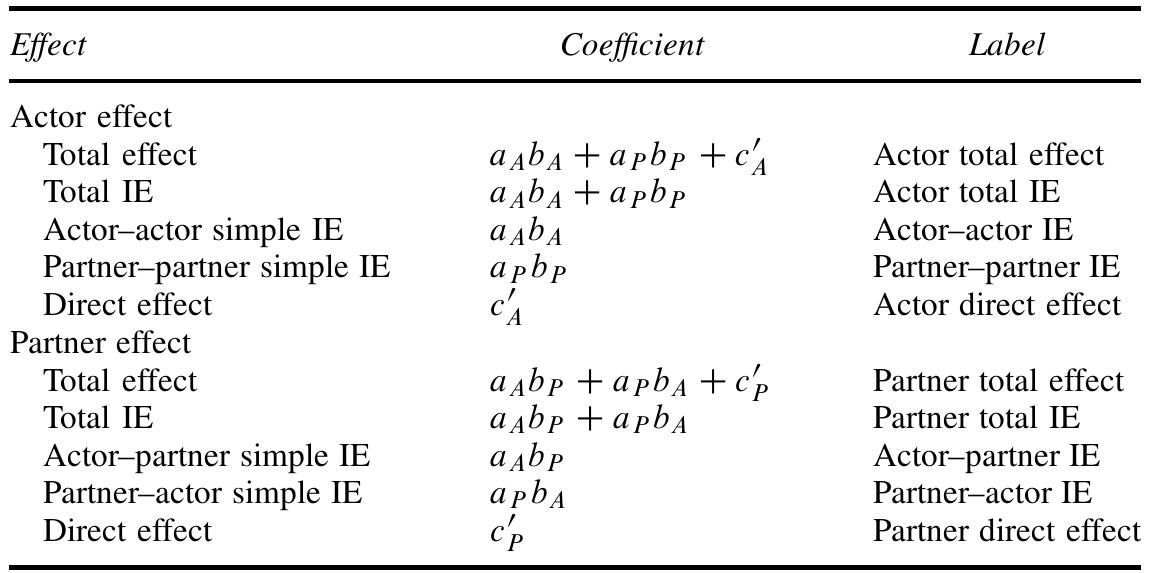 Note. a= actor effect; p = partner effect; ie = indirect