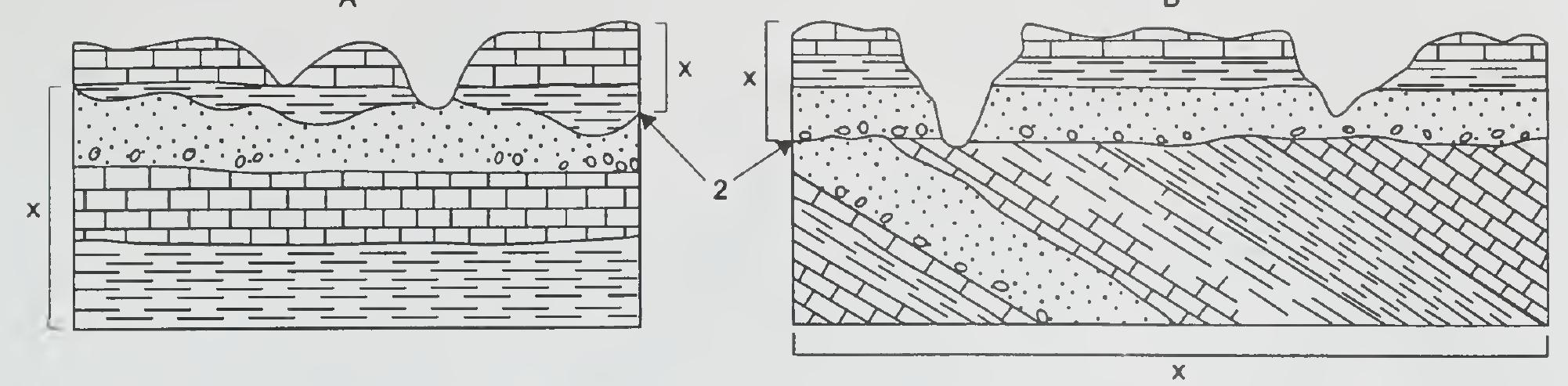 Schematic drawings of (a) a disconformity and (b) an angular