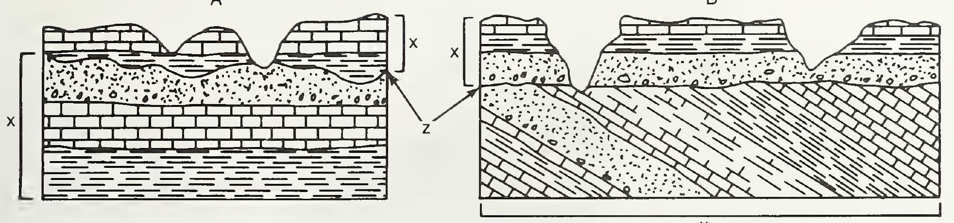 Schematic drawings of (a) a disconformity and (b) an angular