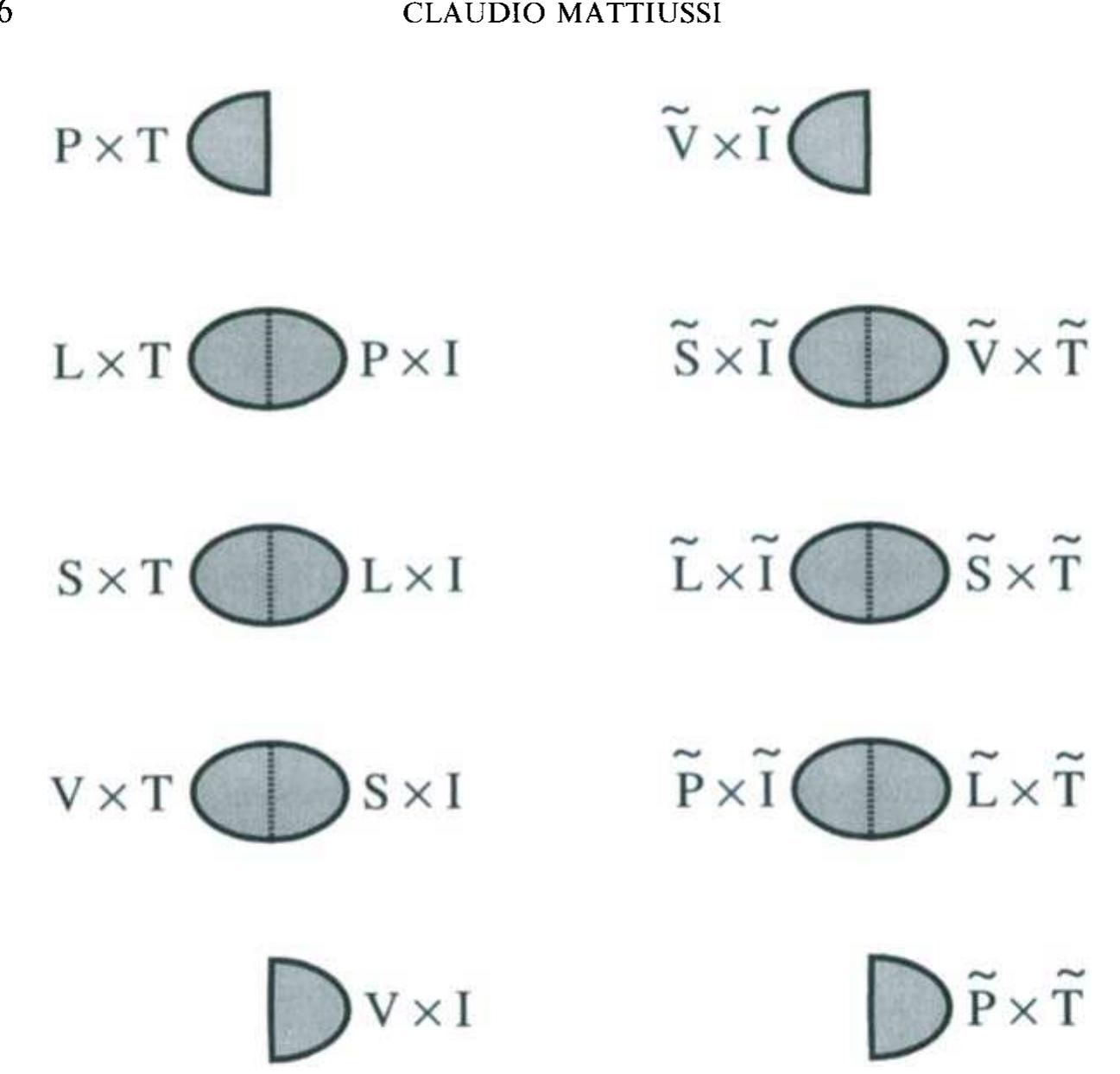 Ficure 8. the tonti space-time classification diagram of