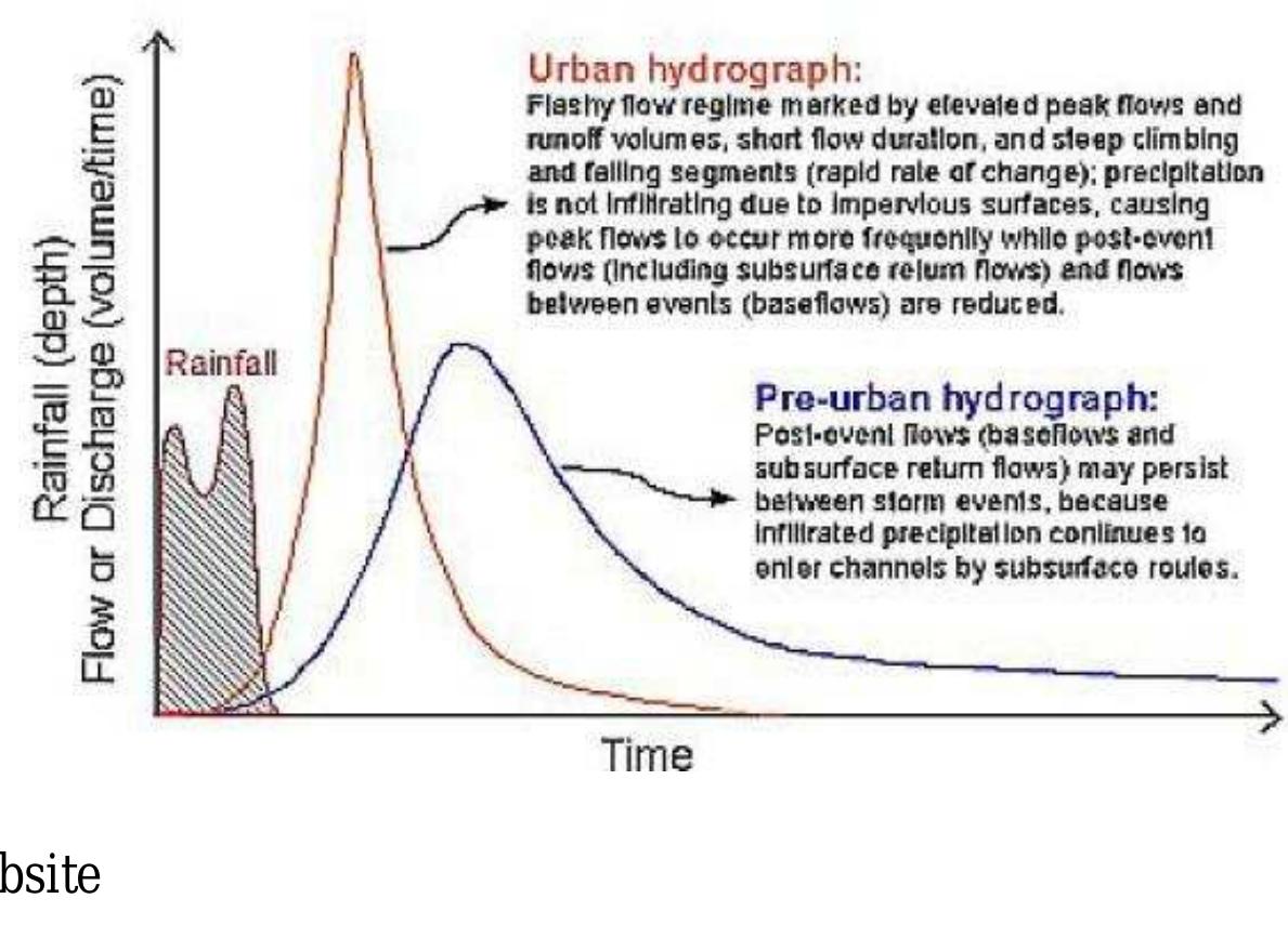 Figure 3 - Changing Urban Rivers: The History and Modern