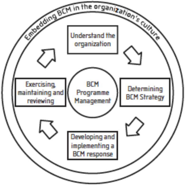 The bcm lifecycle represents the continuous operation of the