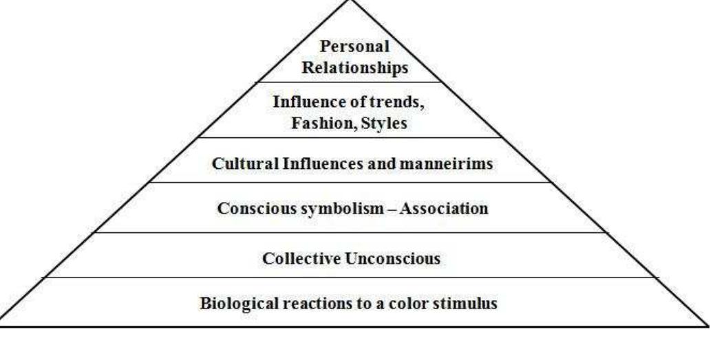 Ich as maslow pyramid (maslow 1999), the color experience