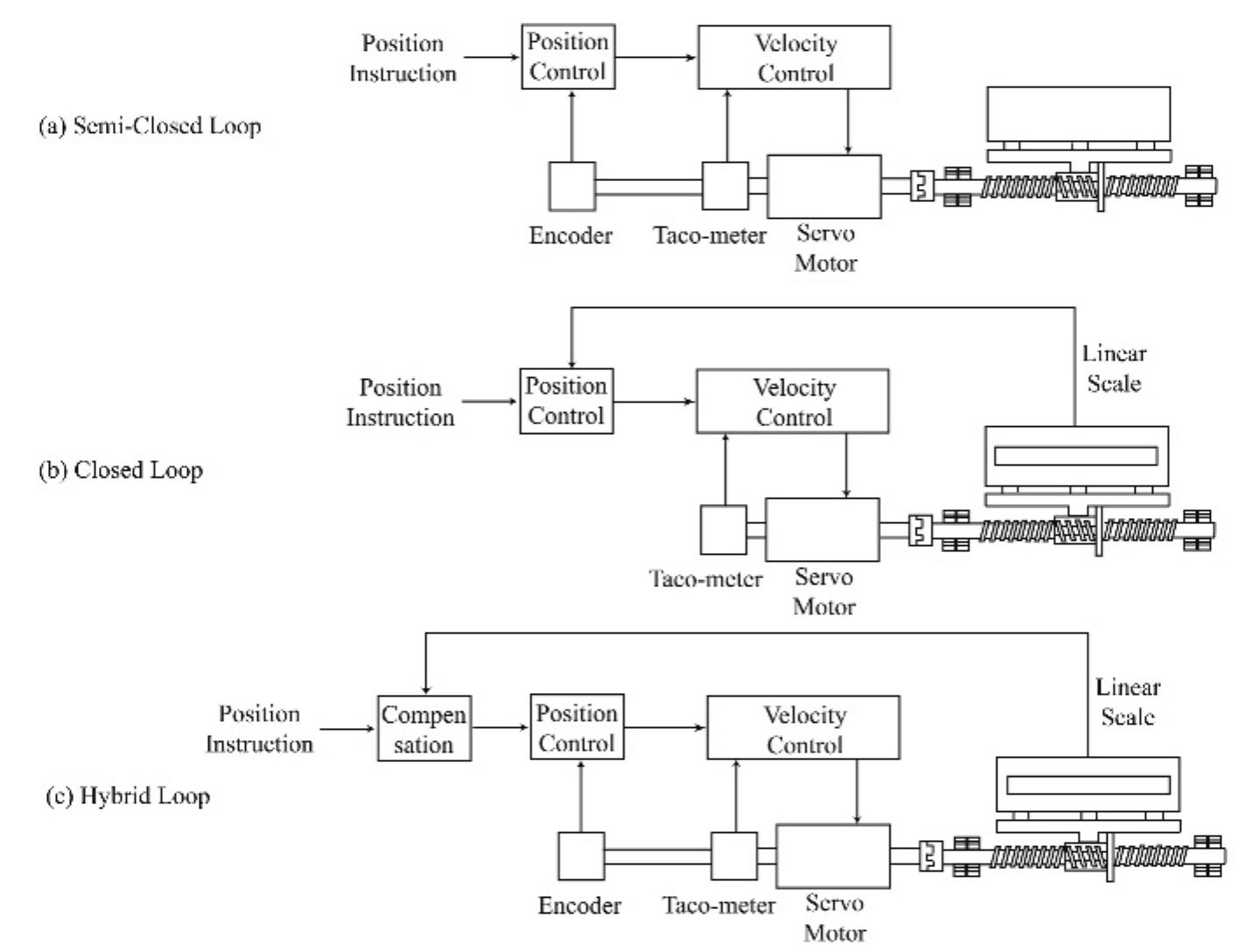 11 classification of control mechanism according to position