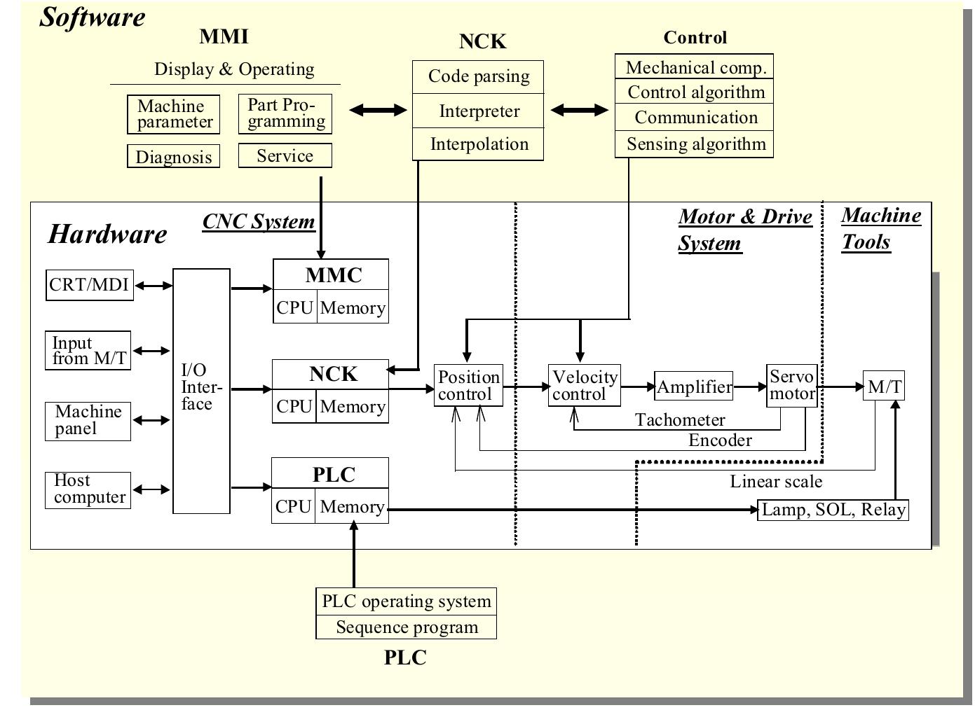 Figure 15 - from Theory and Design of CNC Systems