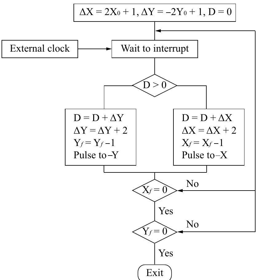 10 flowchart for the stairs approximation interpolation
