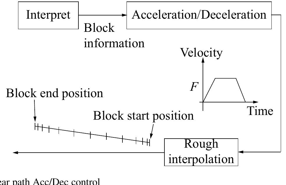 Figure 106 - Theory and Design of CNC Systems