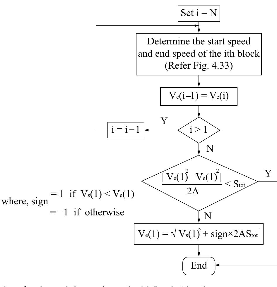 Mining the end speed of the current block considering the
