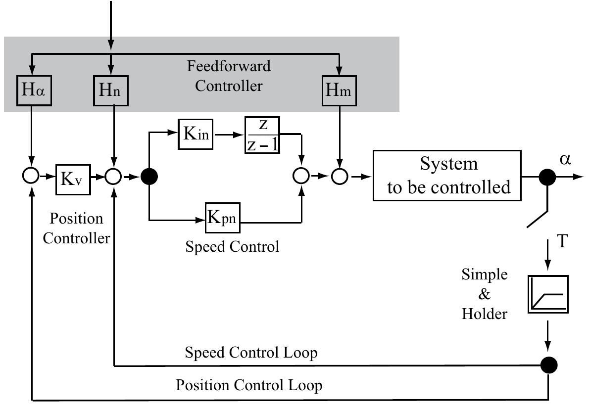 15 architecture of a torque feedforward controller 5.5