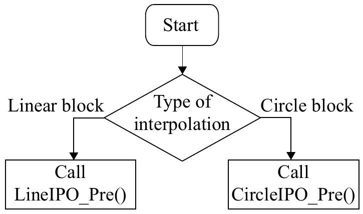 29 flowchart for the roughinterpolation function this