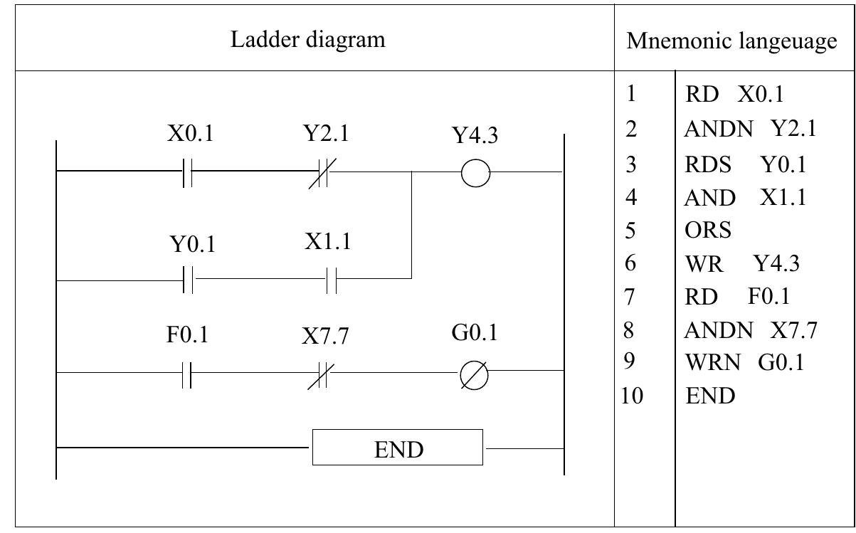 4 ladder diagram and mnemonic program
