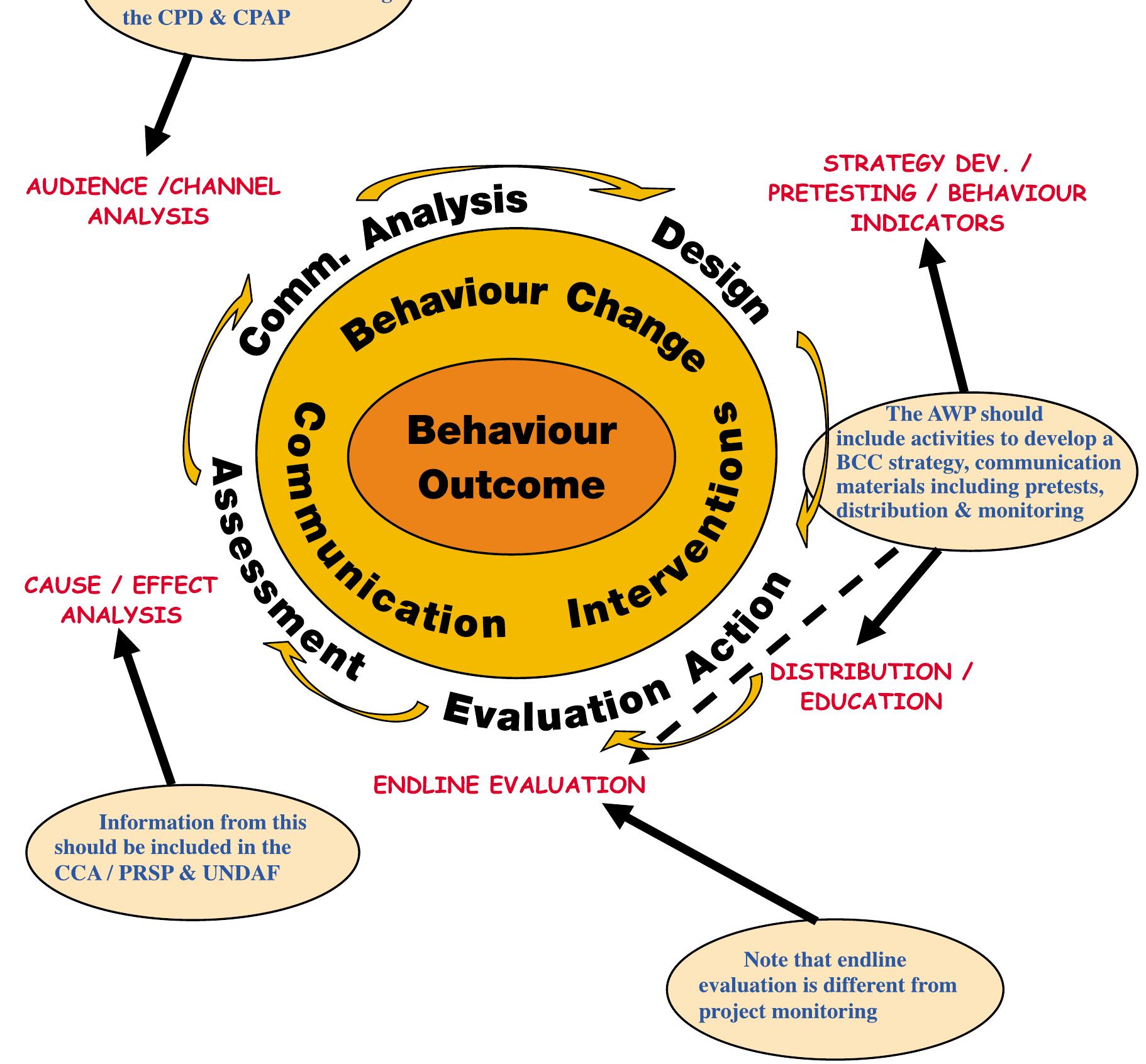 The acadae communication planning process