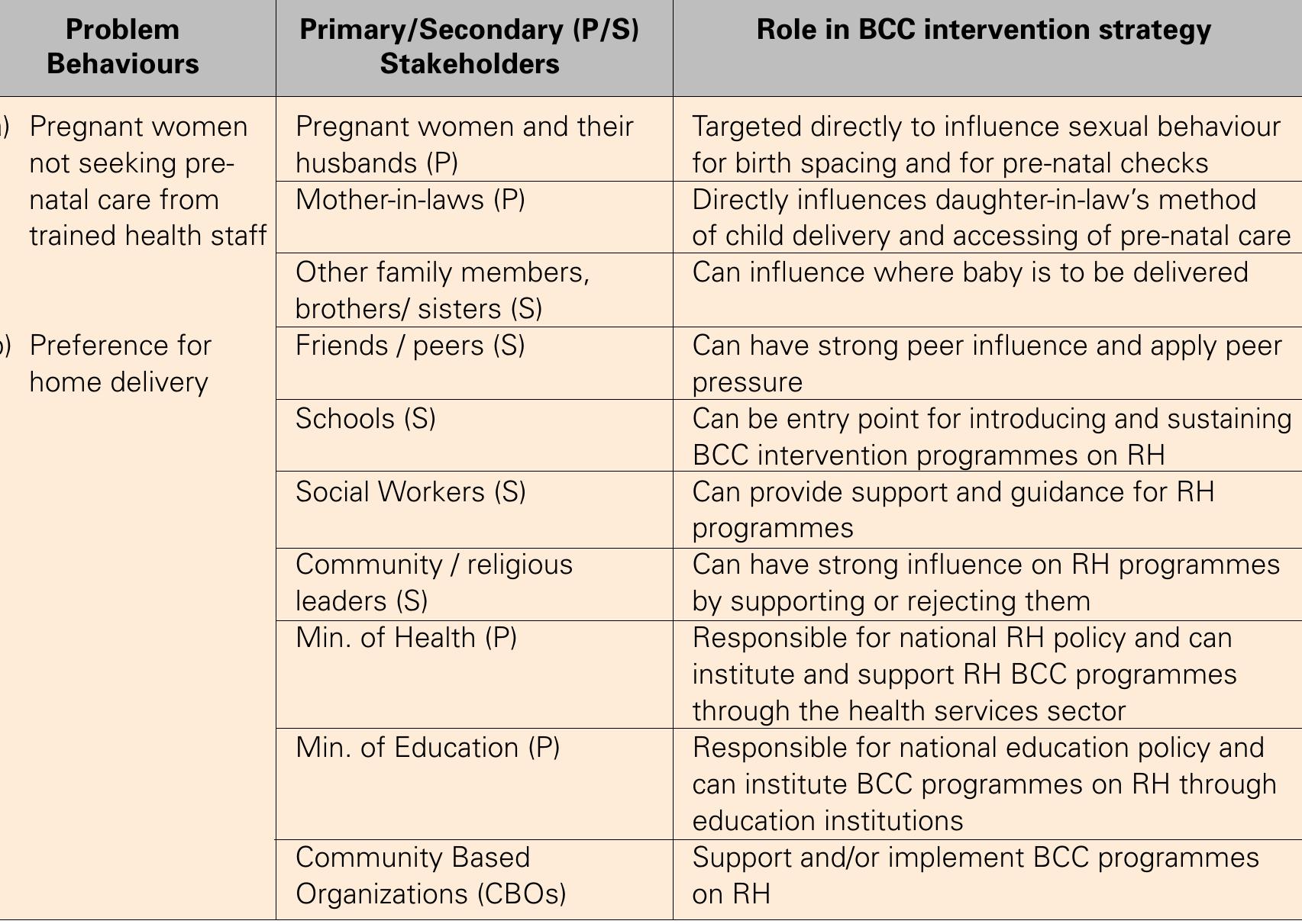 Example of a stakeholders analysis matrix (sam) let us take