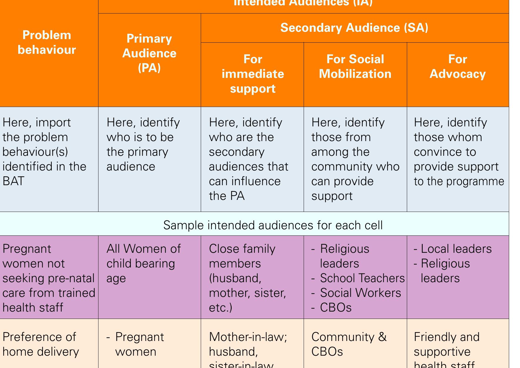 The audience analysis matrix (aam) is a diagnostic tool that