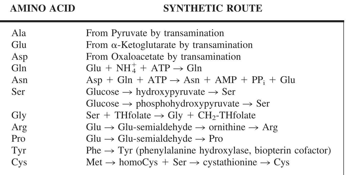 Table 11 - Basic Concepts of Biochemistry