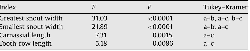 Tukey-kramer lists those comparisons between two groups that