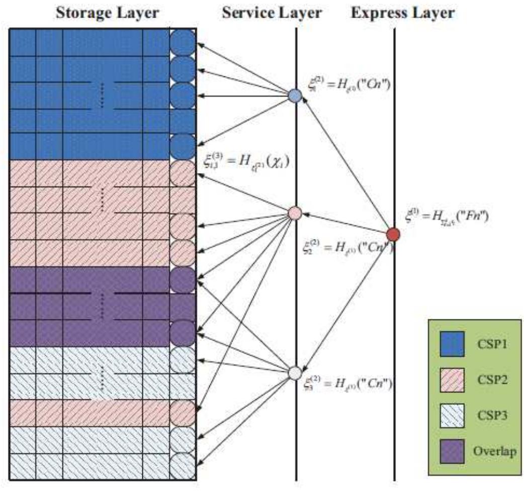 Index-hash hierarchy of cpdp model