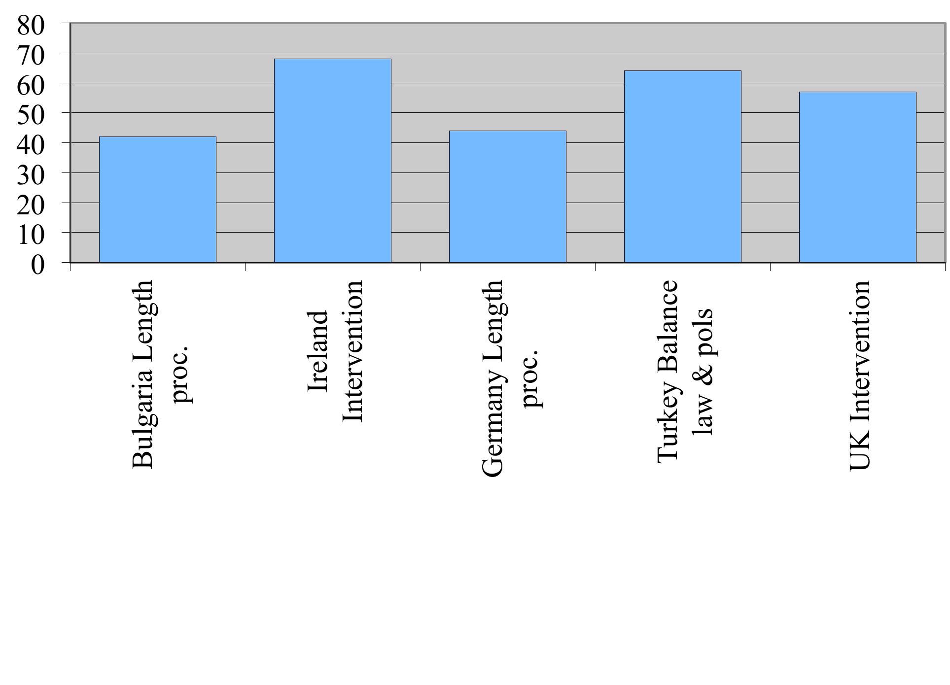 Most emphasised performance standard, by country