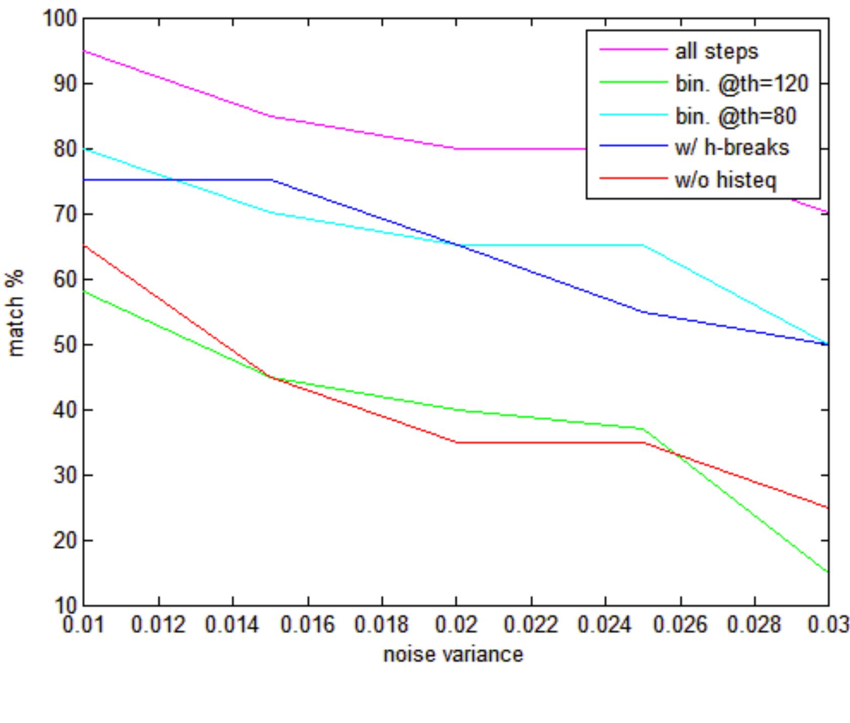 Figure 23 - Fingerprint Recognition using MATLAB Graduation Figure 23 - Fingerprint Recognition using MATLAB Graduation