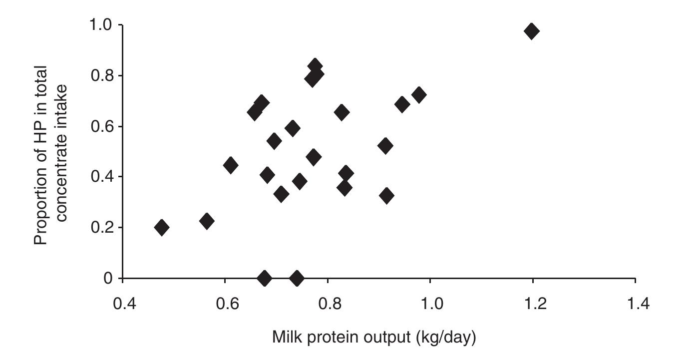 6. relationship between milk protein output and the