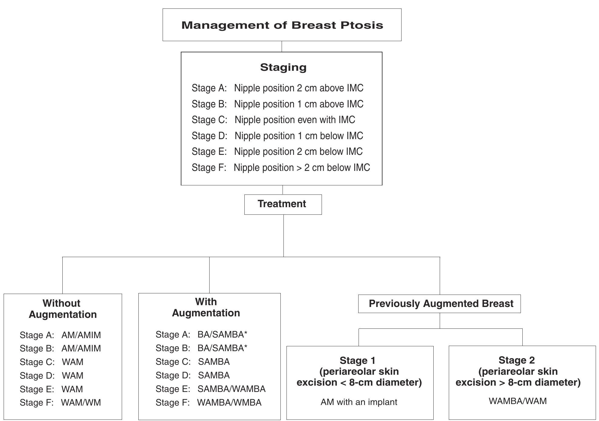 Algorithm for management of breast ptosis. am, areolar
