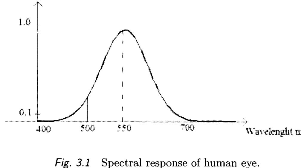 The human eye is sensitive to electromagnetic radiation in