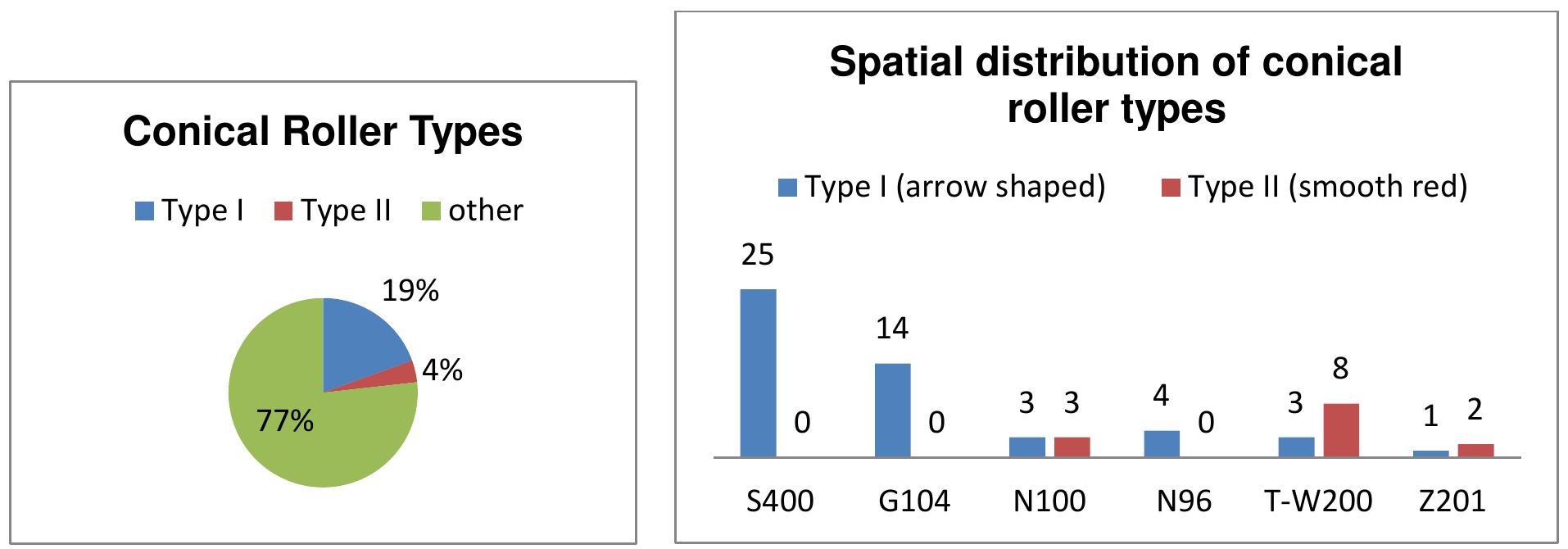 13 distribution of type i and type ii conical rollers