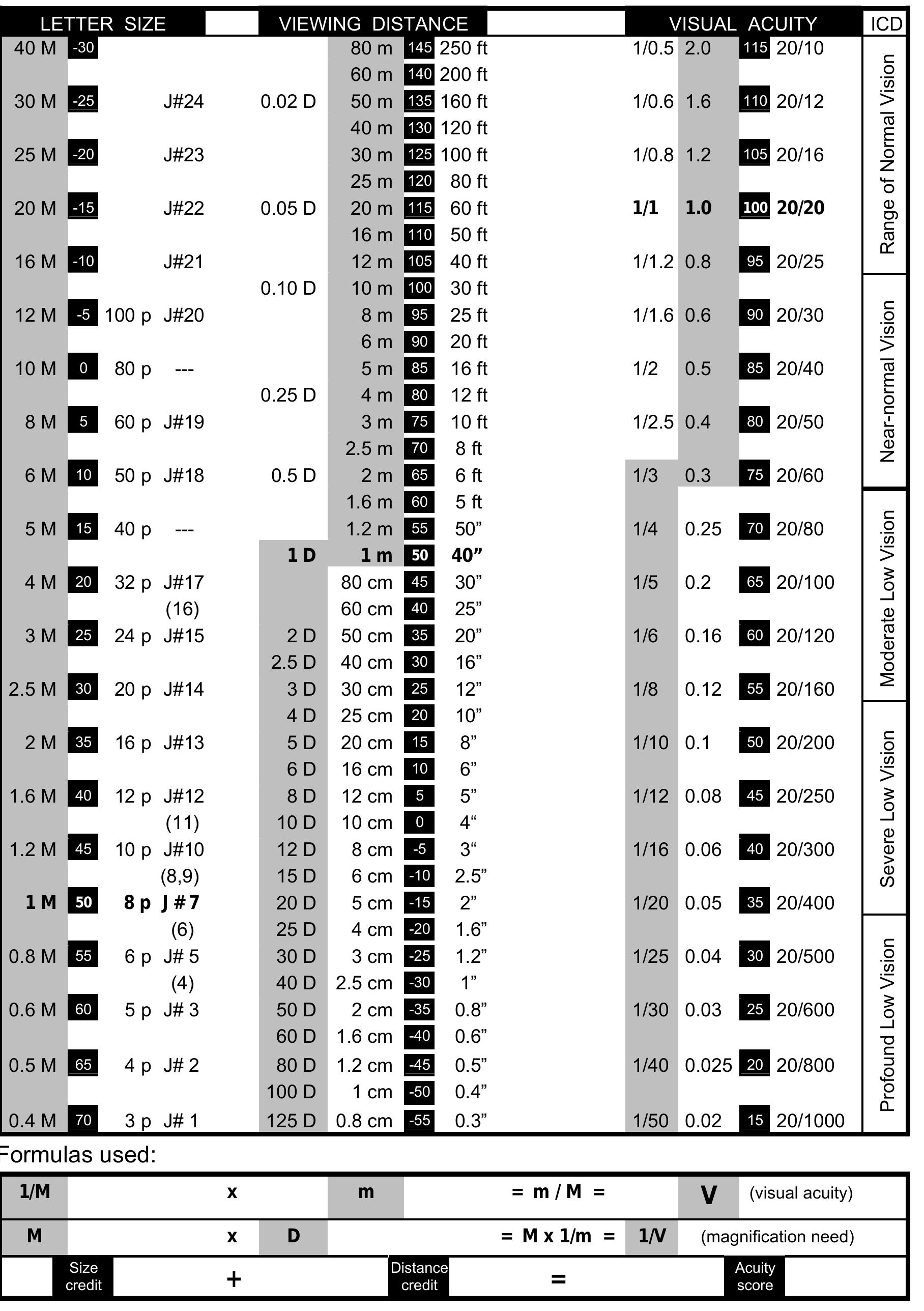 - nomogram for the calculation of visual acuity values