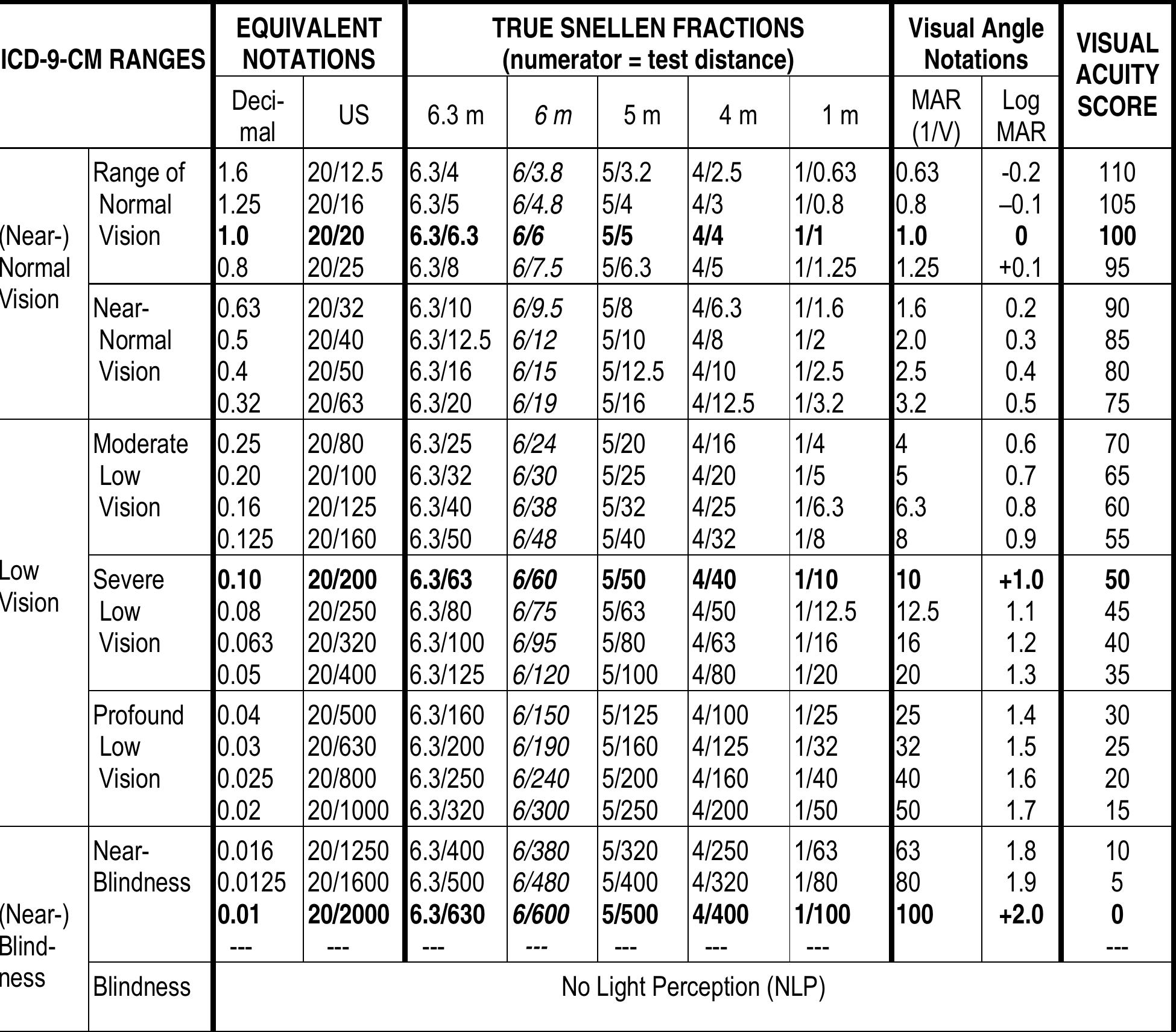 - visual acuity ranges and visual acuity notations