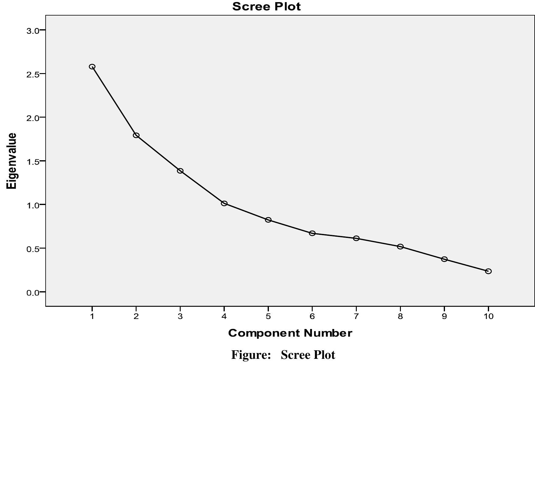 Extraction method: principal component analysis.