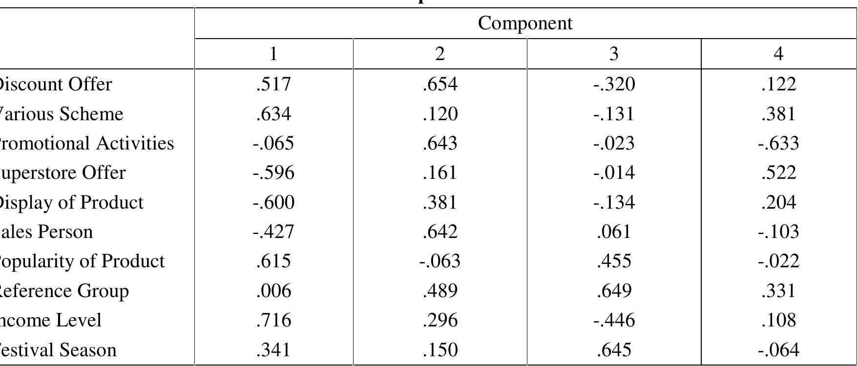 Extraction method: principal component analysis. a. 4