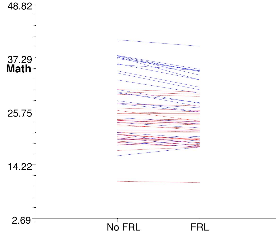 Math achievement levels of “d” schools (red) compared