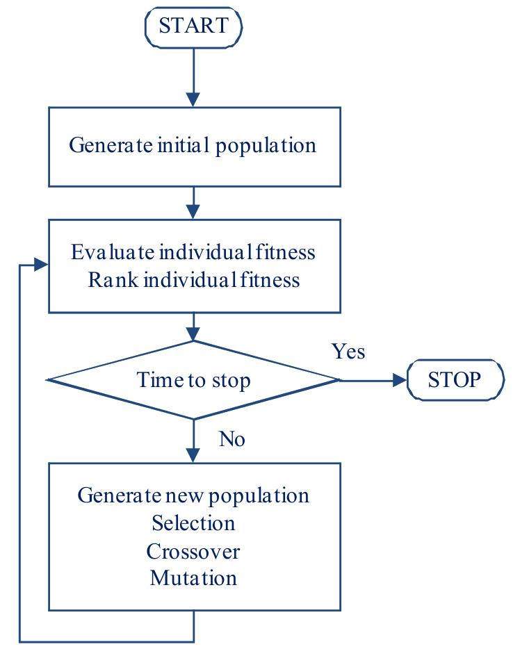 Flowchart for genetic algorithm. although ga started much