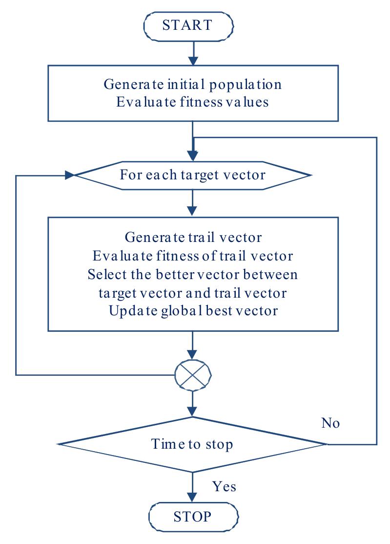 After the trial vector is formed for a given target vector,