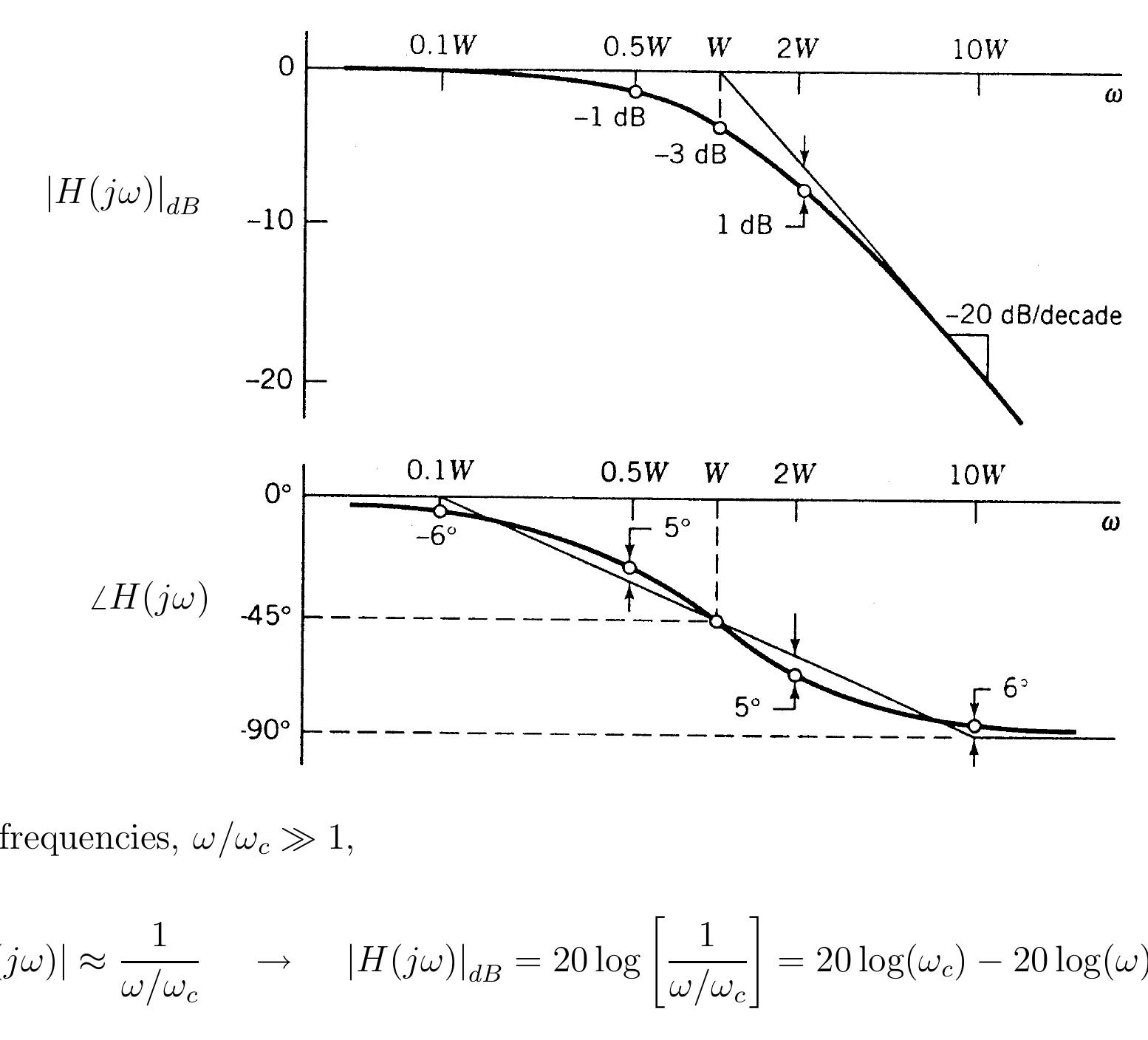 Which is a straight line with a slope of -20 db/decade in