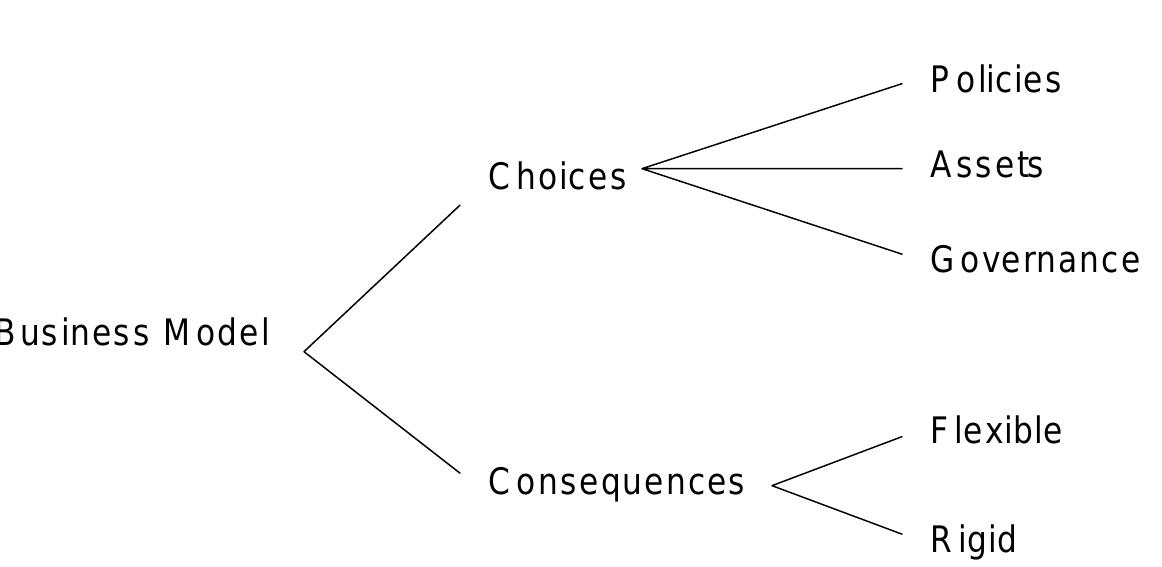 Elements of a business model in this model, the element