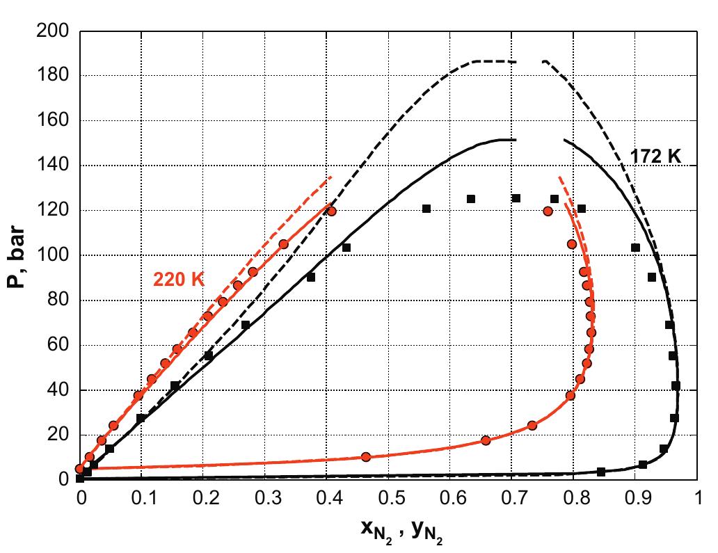 Pxy equilibrium diagram for nitrogen and ethane at 172 and