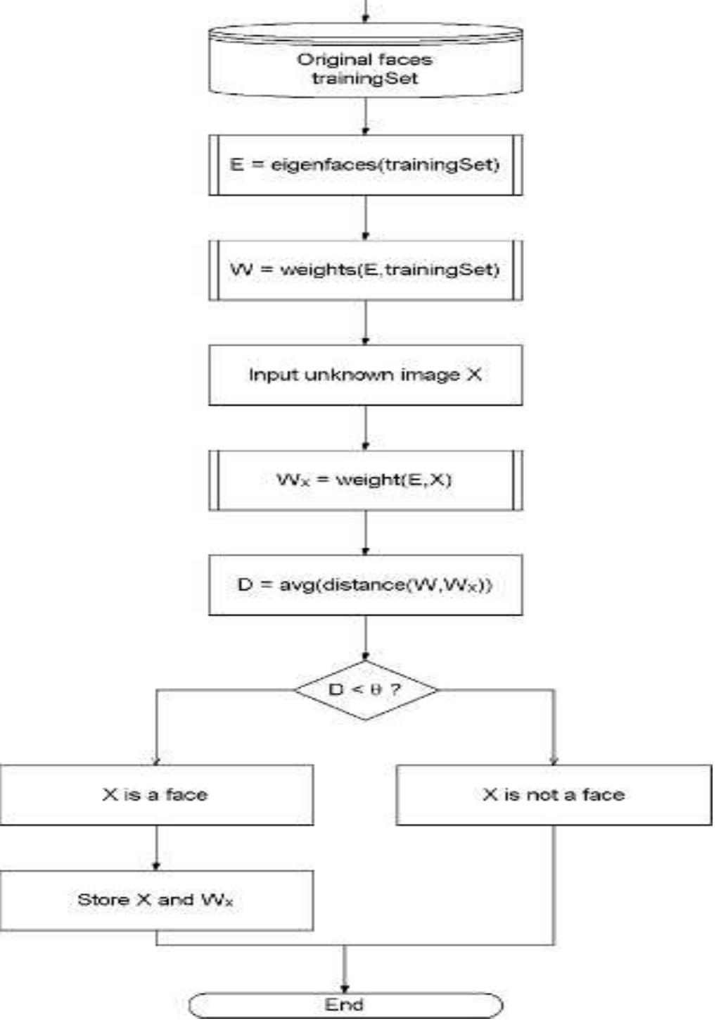 Flow chart of the eigenface-based algorithm.